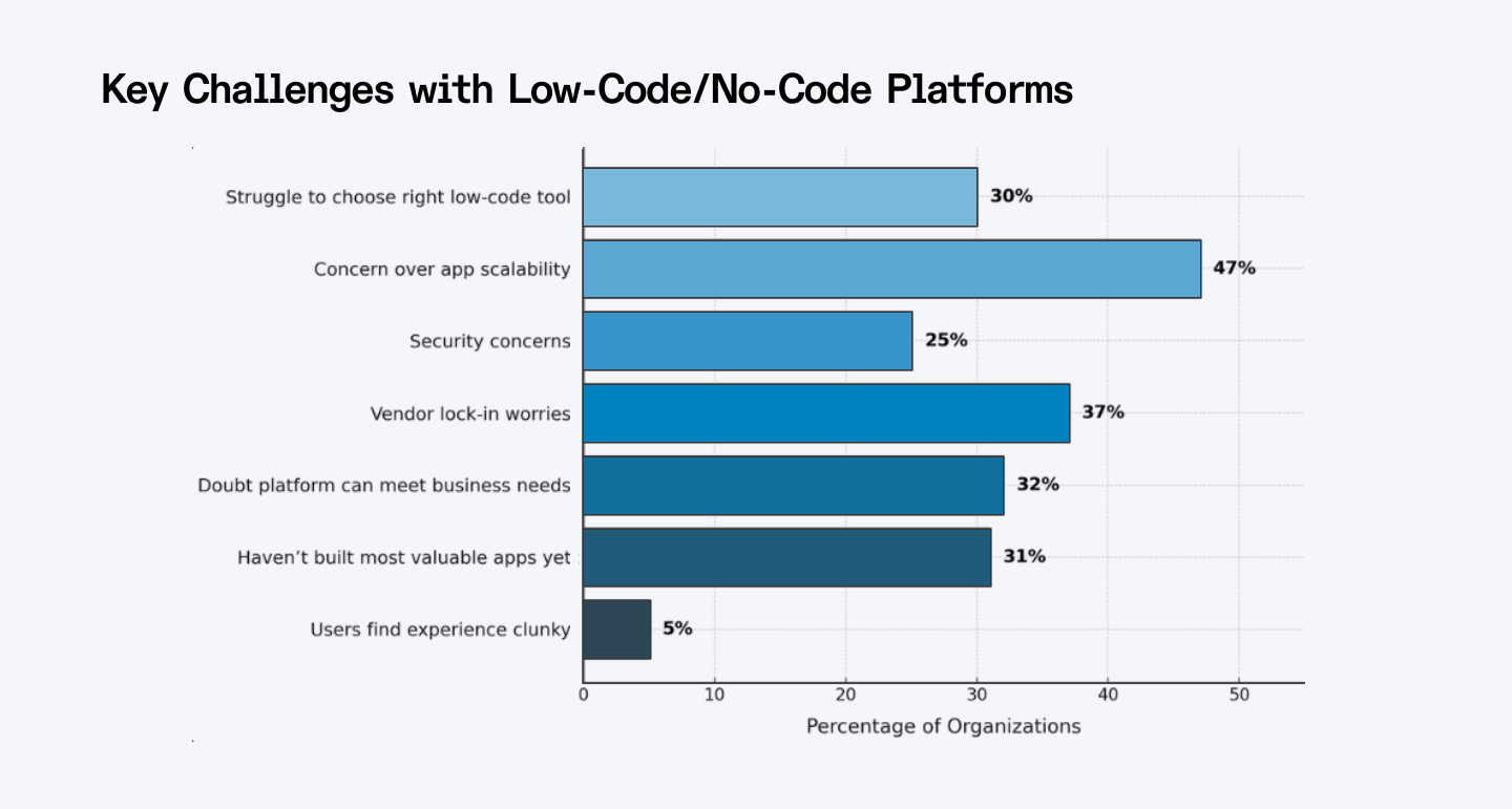 50+ No-Code and Low-Code Statistics for 2025